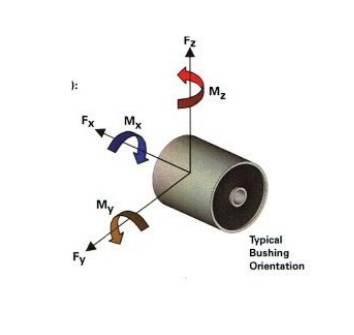 Calculating Bushing Static Rate | Bushing Design